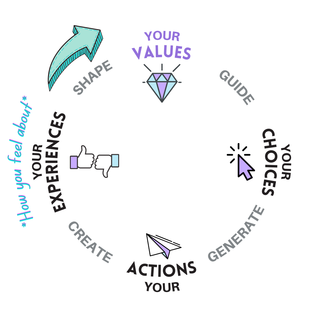 THE VALUE CYCLE – Axiology